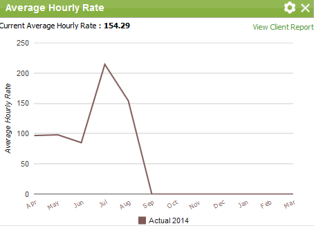 Average Hourly Rate widget